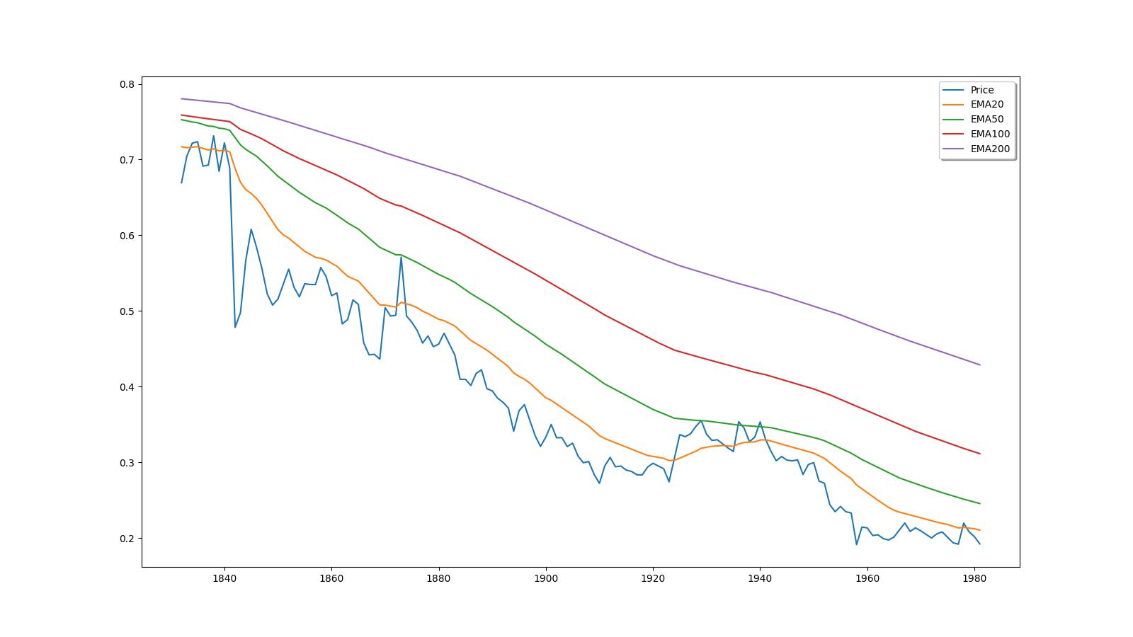Sushi Exponential Moving Averages