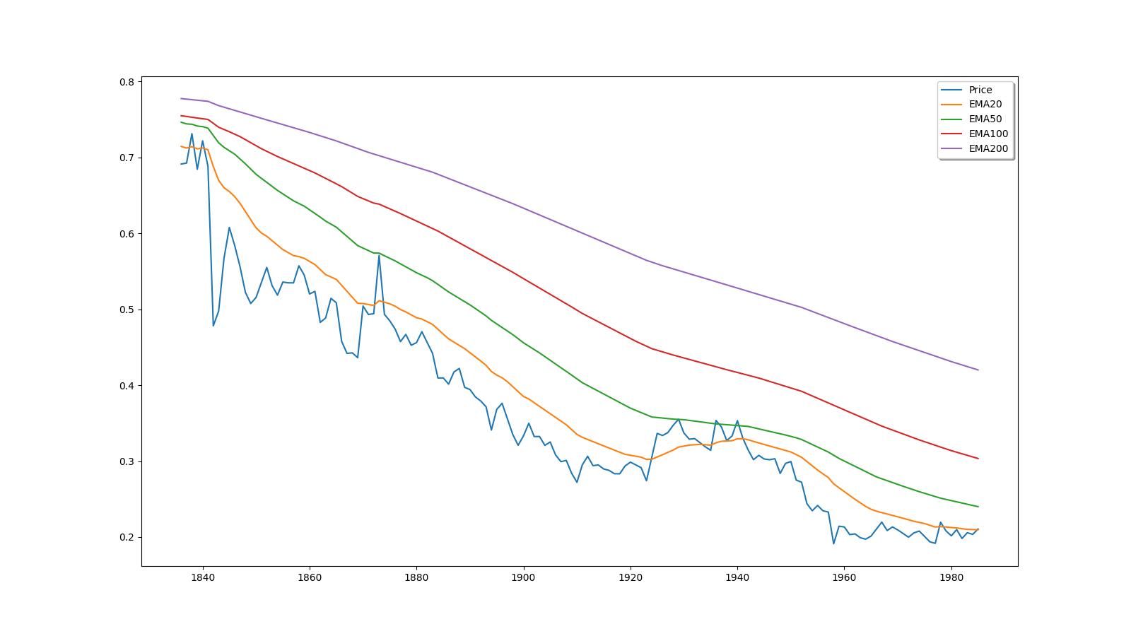 Sushi Exponential Moving Averages
