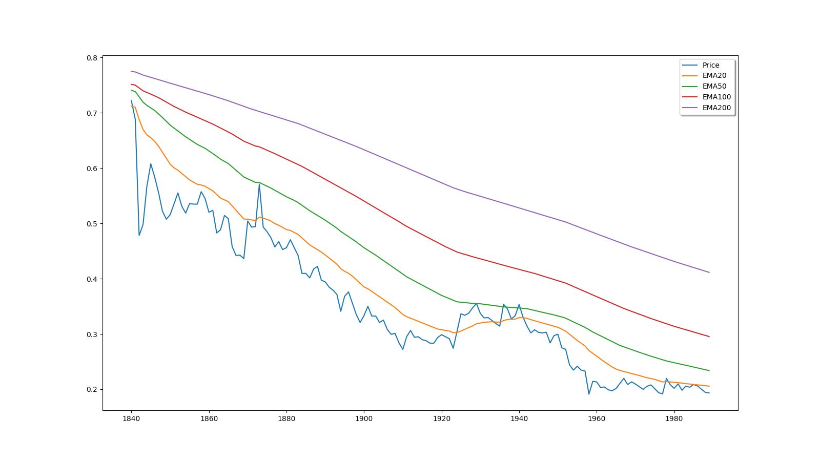 Sushi Exponential Moving Averages
