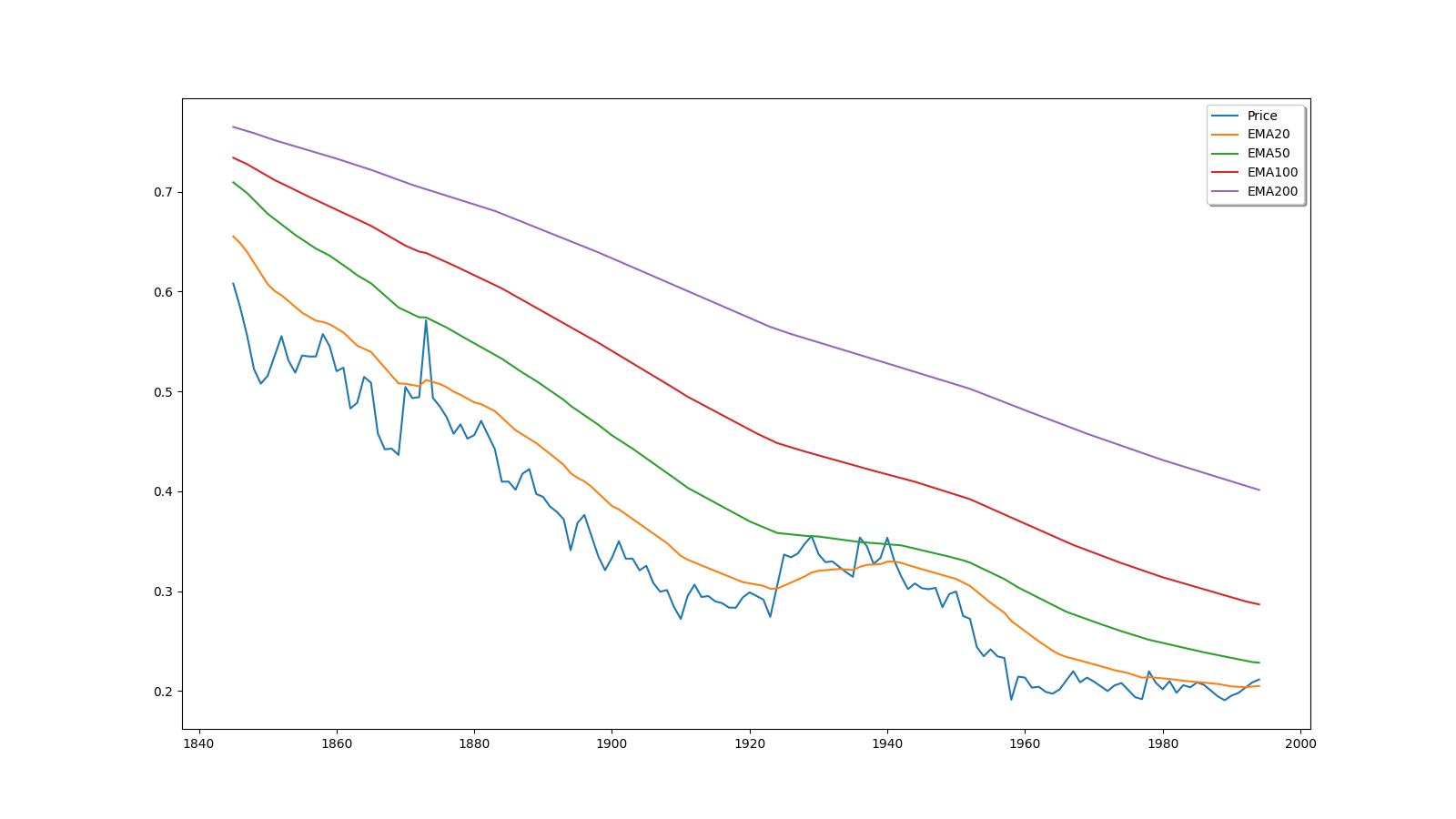 Sushi Exponential Moving Averages