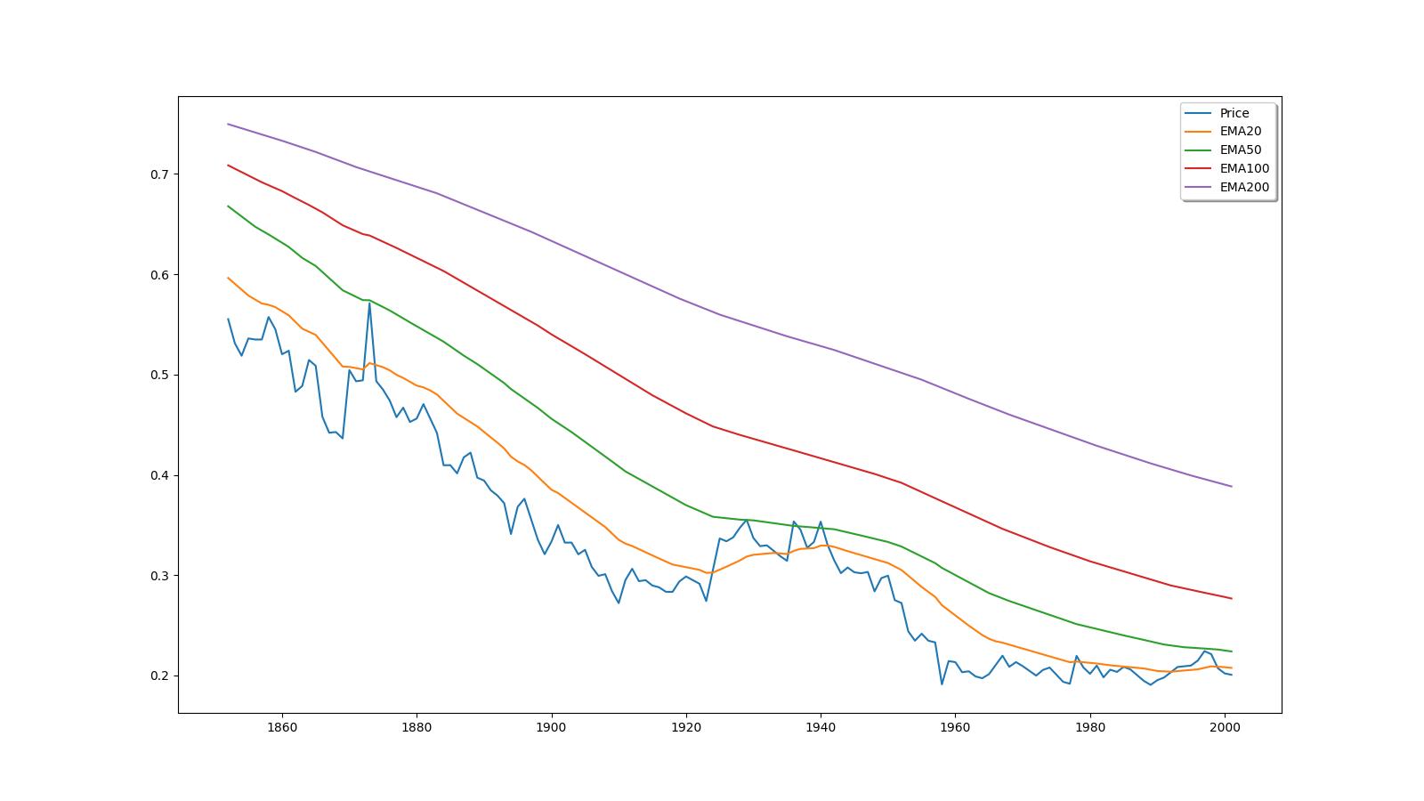 Sushi Exponential Moving Averages