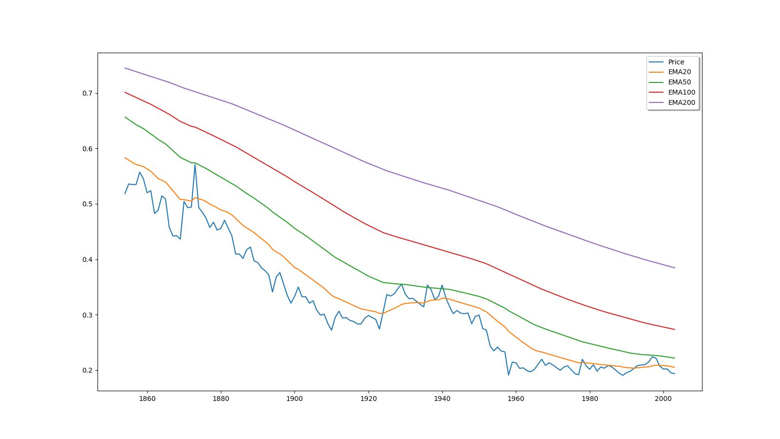 Sushi Exponential Moving Averages