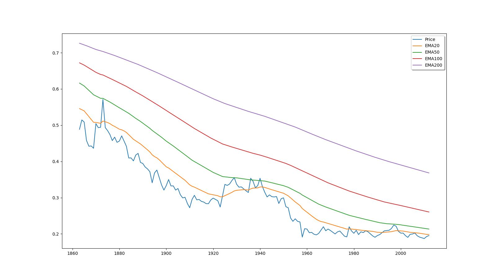 寿司 Exponential Moving Averages
