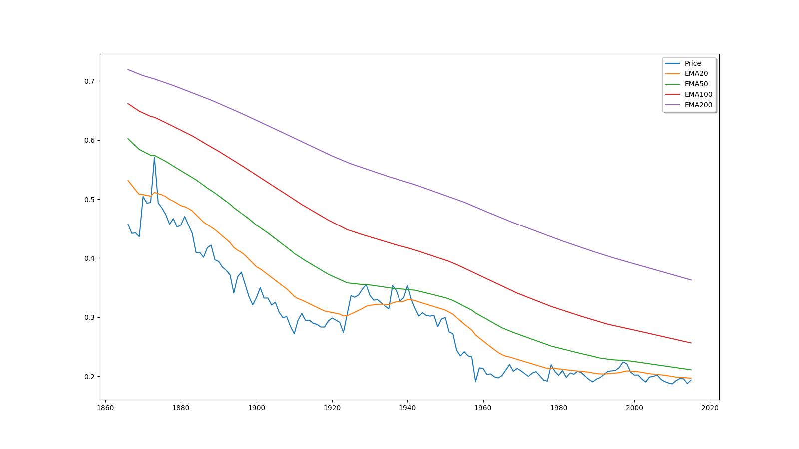 Sushi Exponential Moving Averages