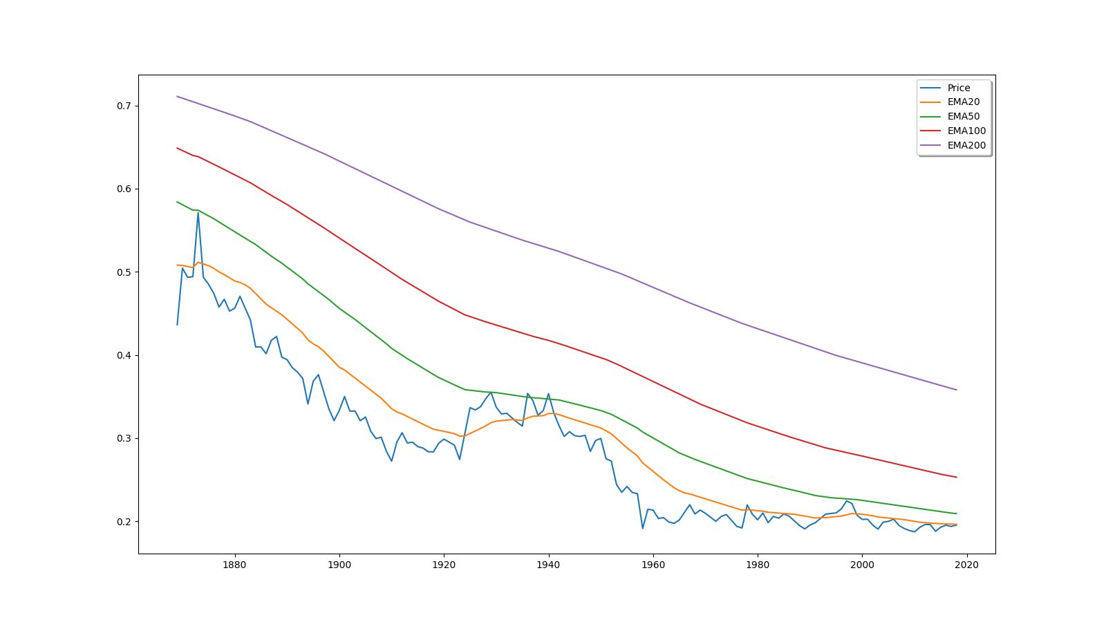 Sushi Exponential Moving Averages