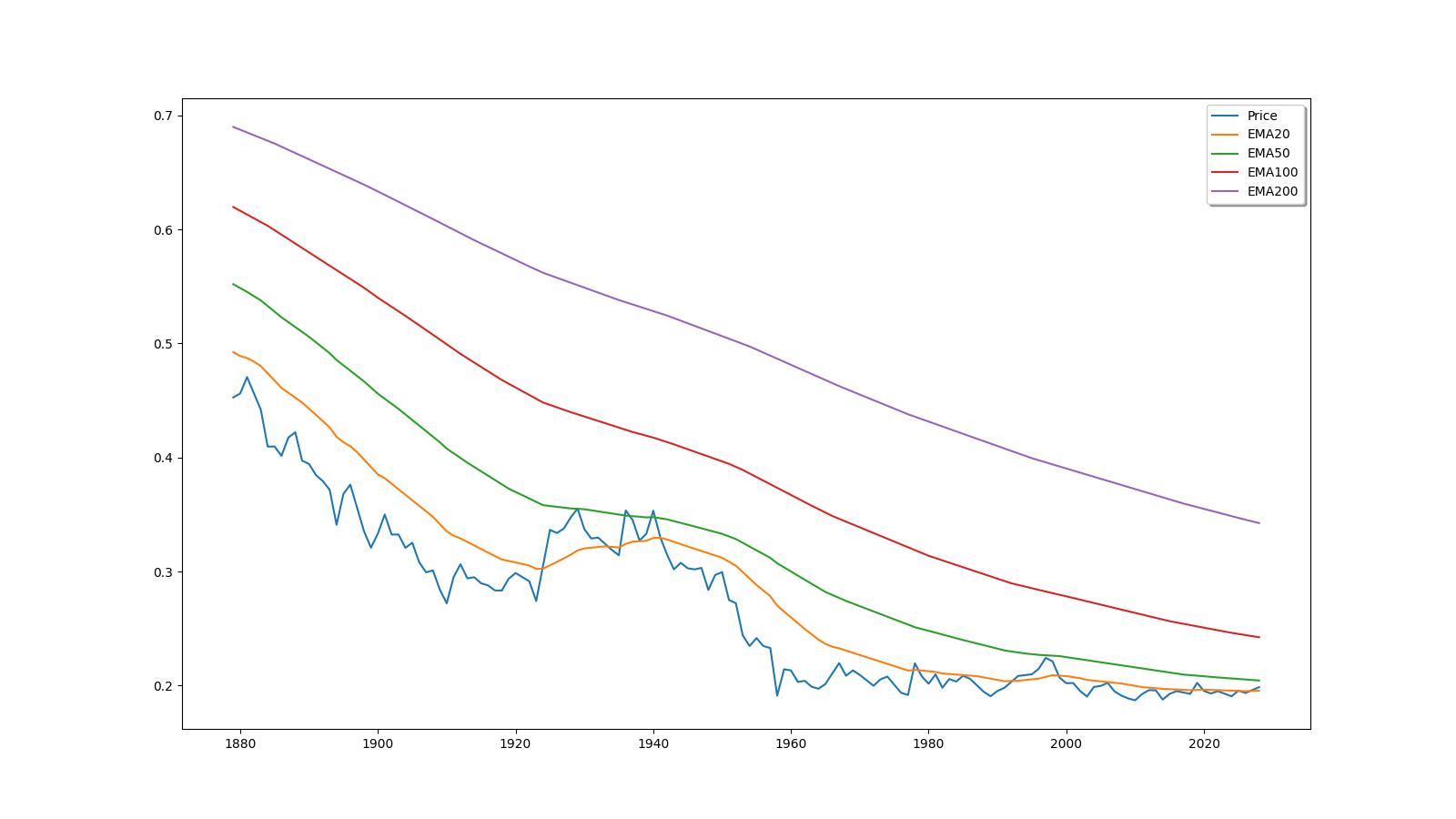 Sushi Exponential Moving Averages