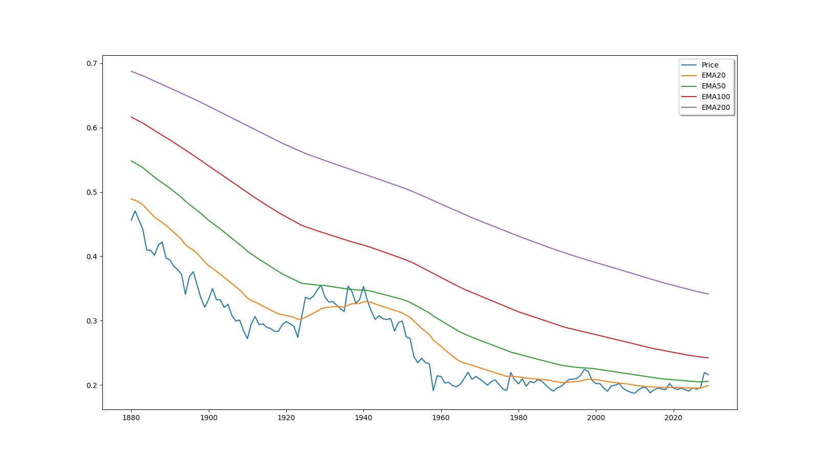 Sushi Exponential Moving Averages