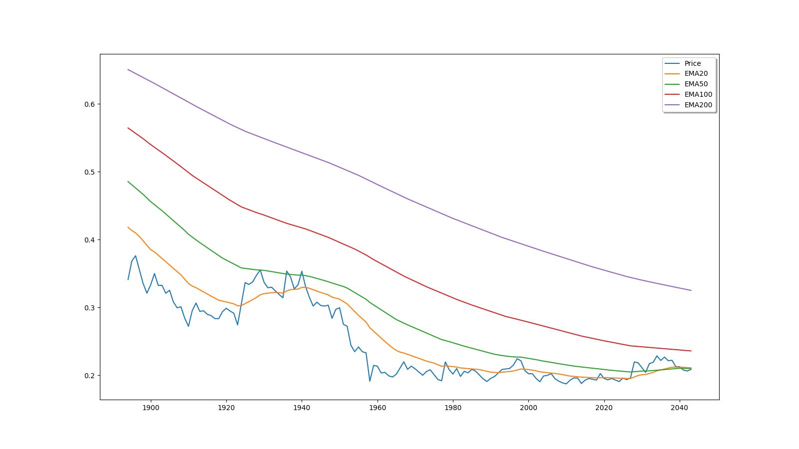 스시 Exponential Moving Averages