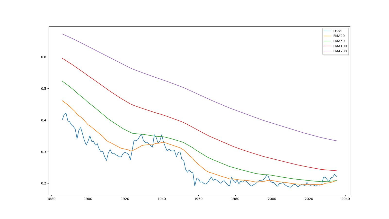 Sushi Exponential Moving Averages