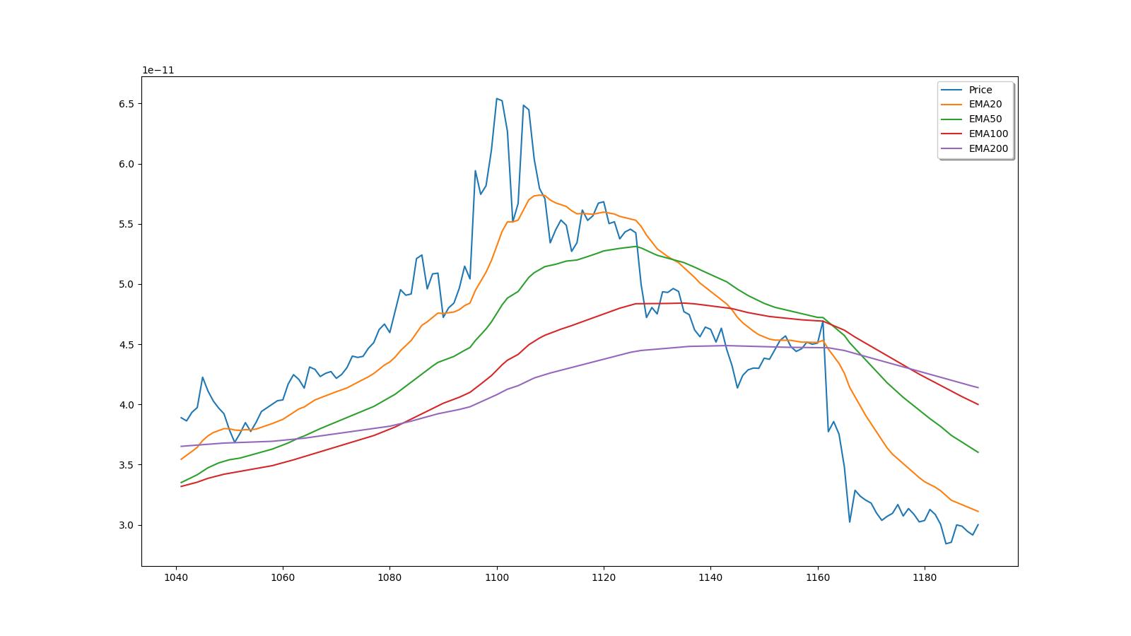 Sushiba Exponential Moving Averages