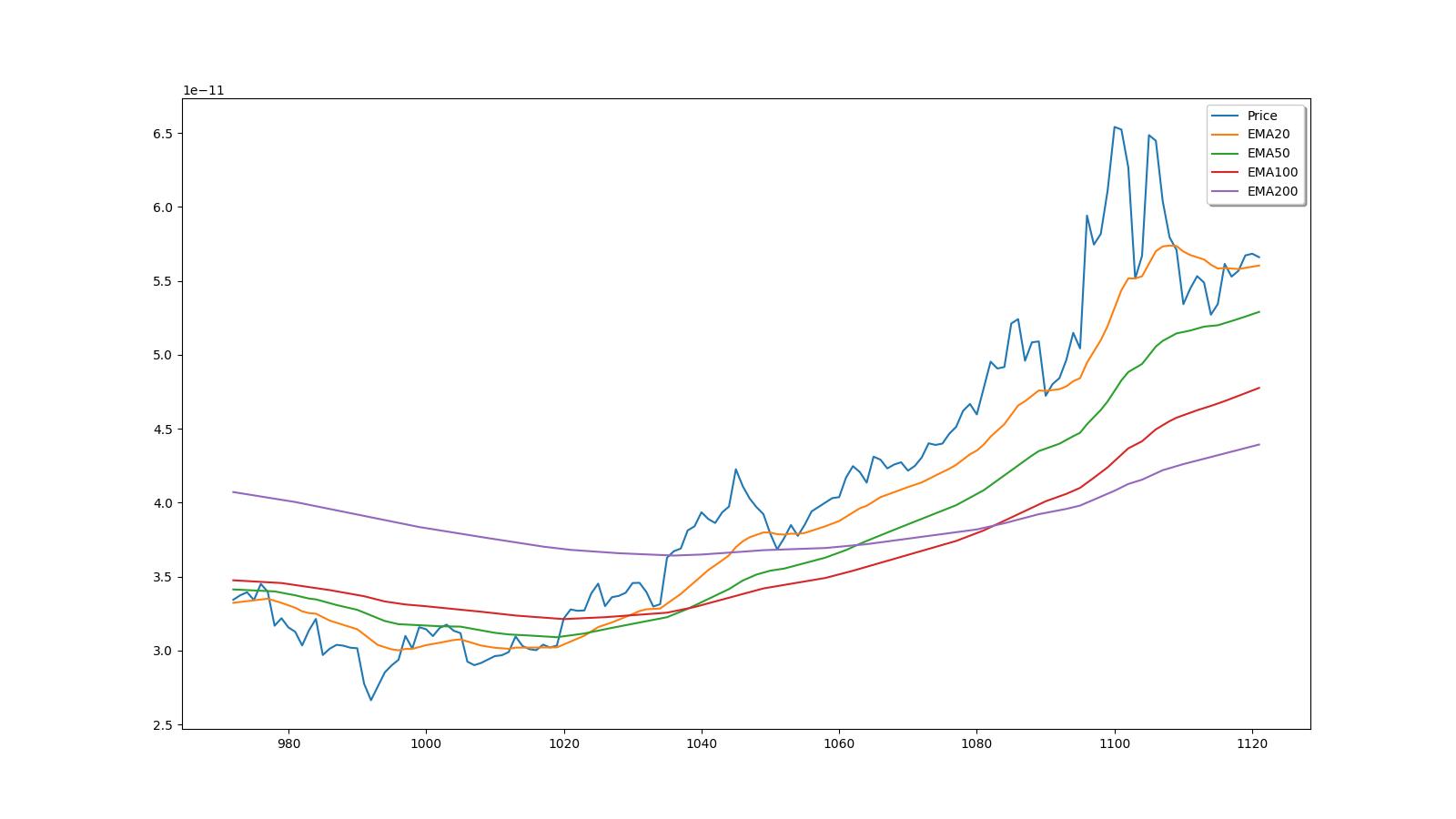 Sushiba Exponential Moving Averages