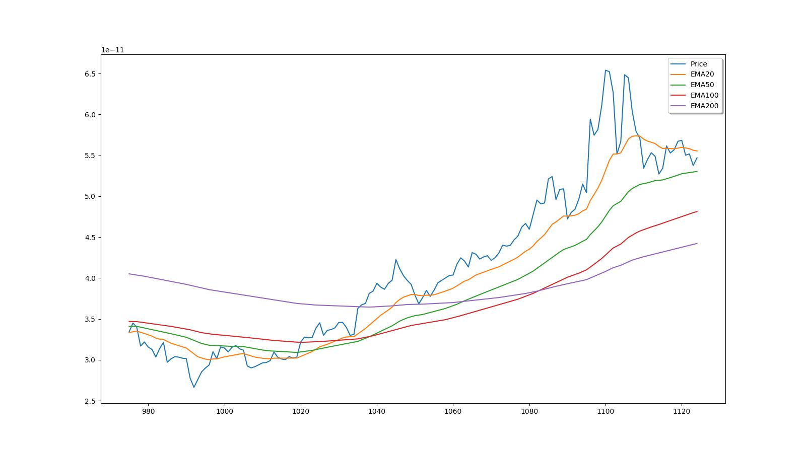 Sushiba Exponential Moving Averages