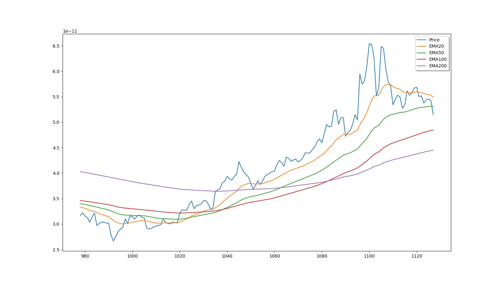 Sushiba Exponential Moving Averages