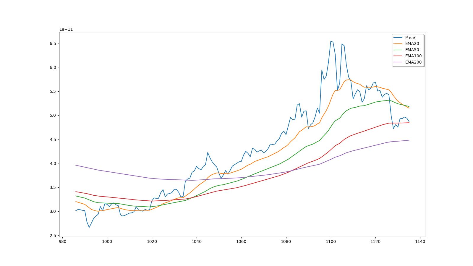 Sushiba Exponential Moving Averages