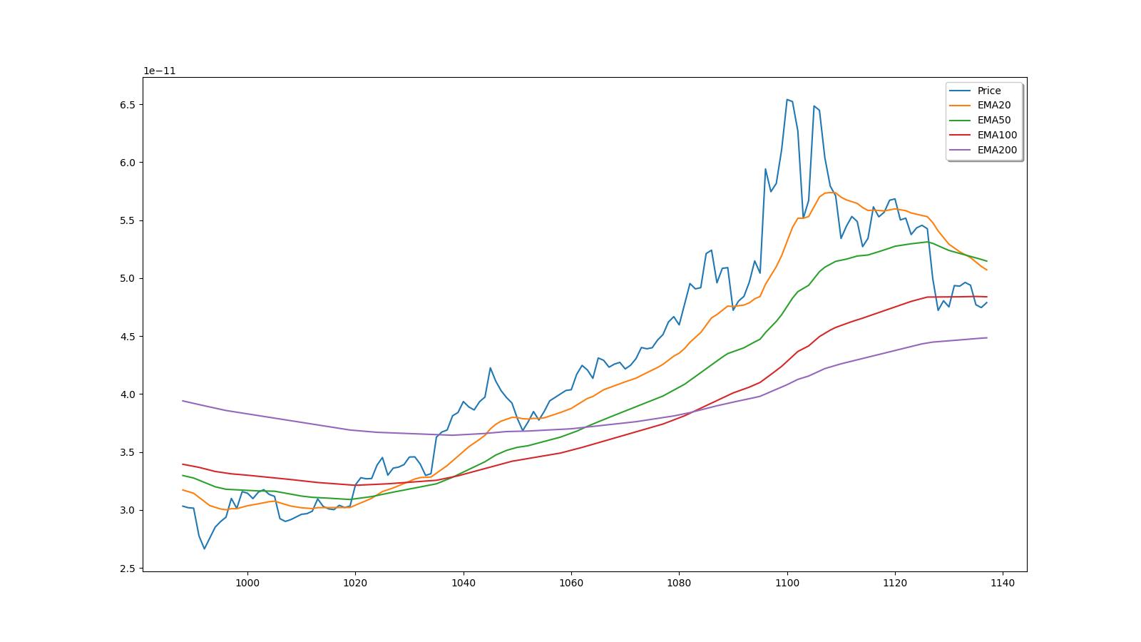 Sushiba Exponential Moving Averages