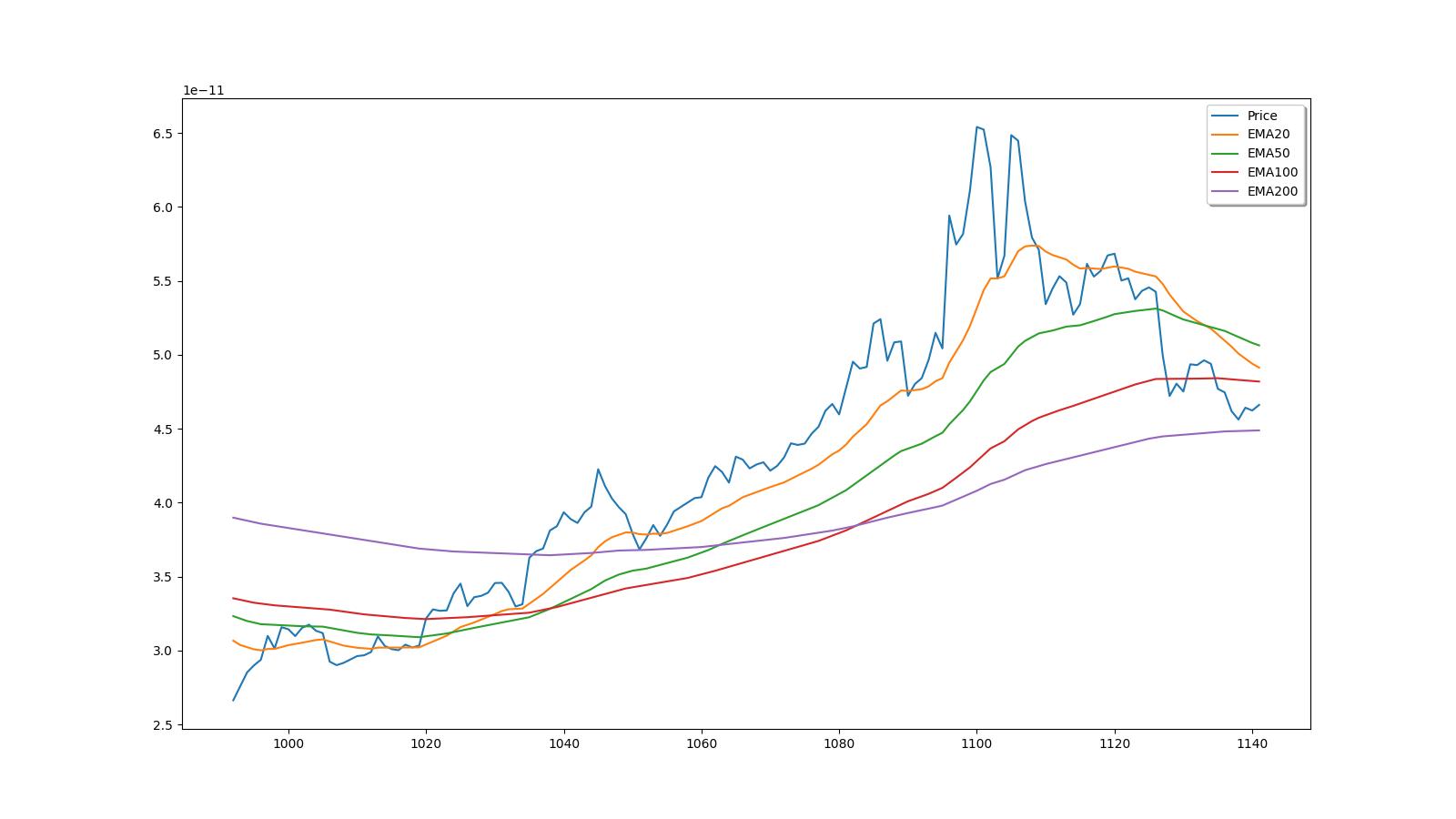 Sushiba Exponential Moving Averages