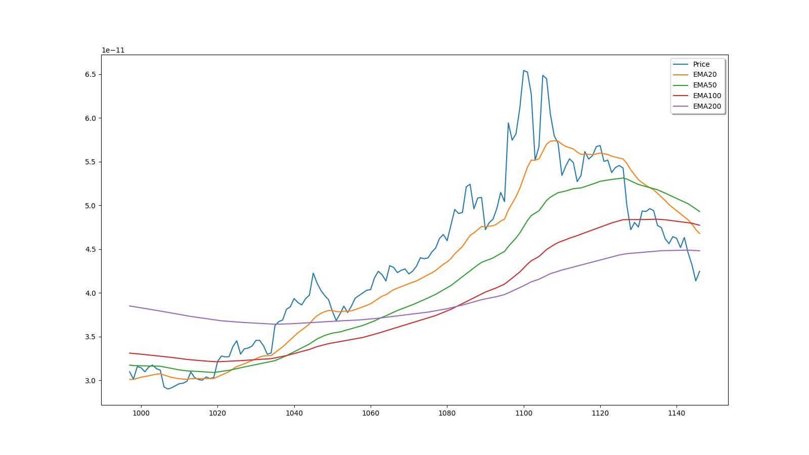 Sushiba Exponential Moving Averages