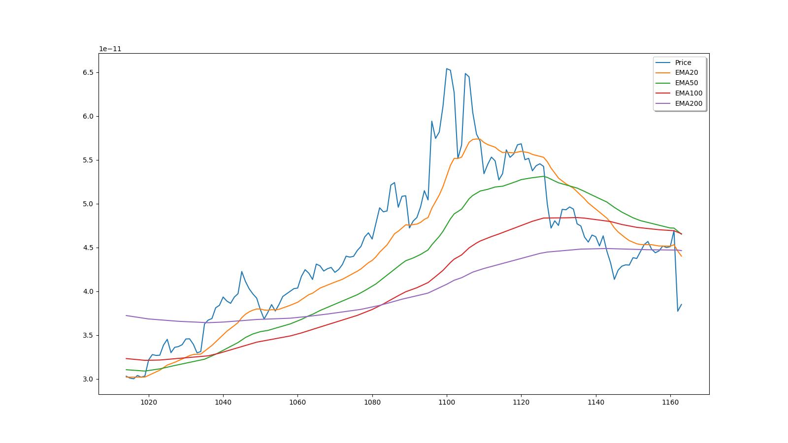 Sushiba Exponential Moving Averages