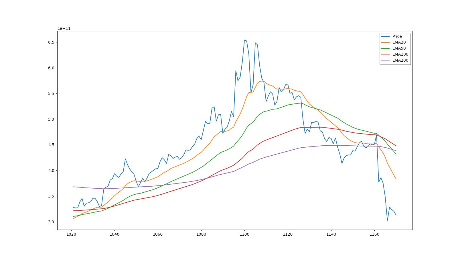 Sushiba Exponential Moving Averages
