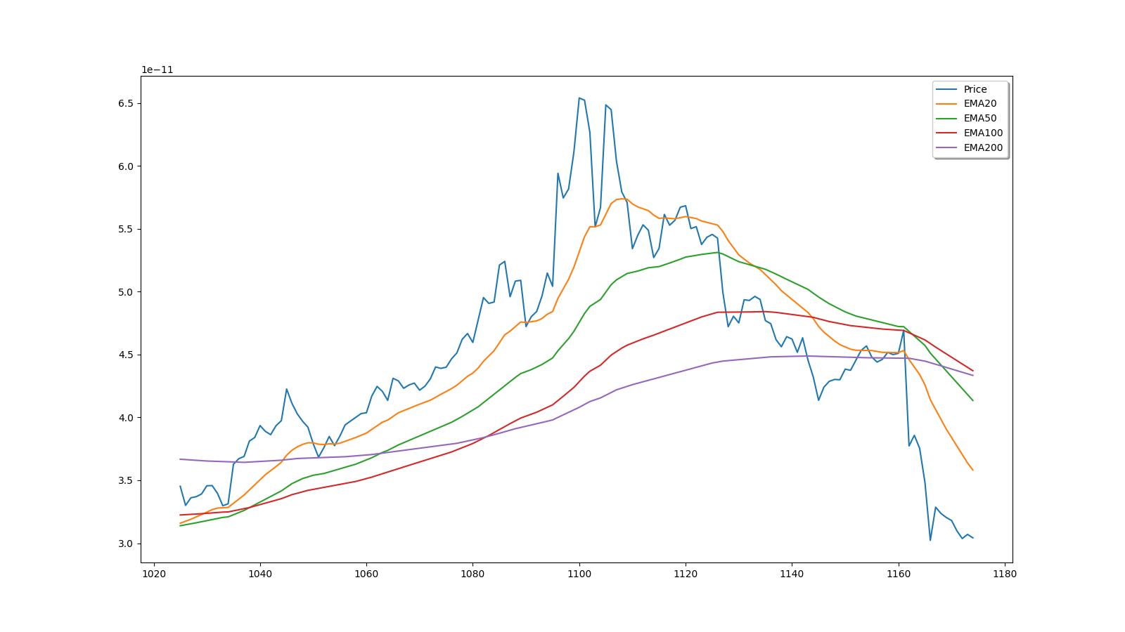 Sushiba Exponential Moving Averages
