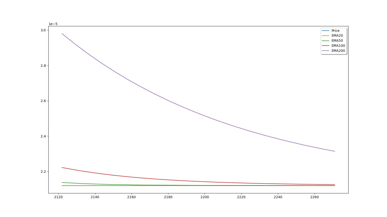 Suterusu Exponential Moving Averages