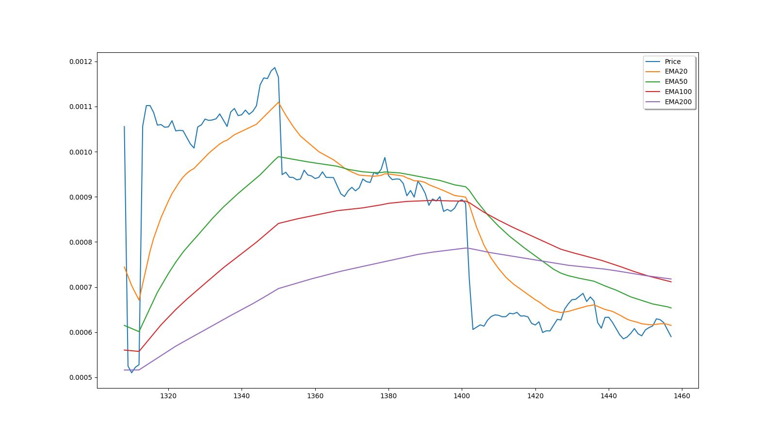 Suvereno Exponential Moving Averages