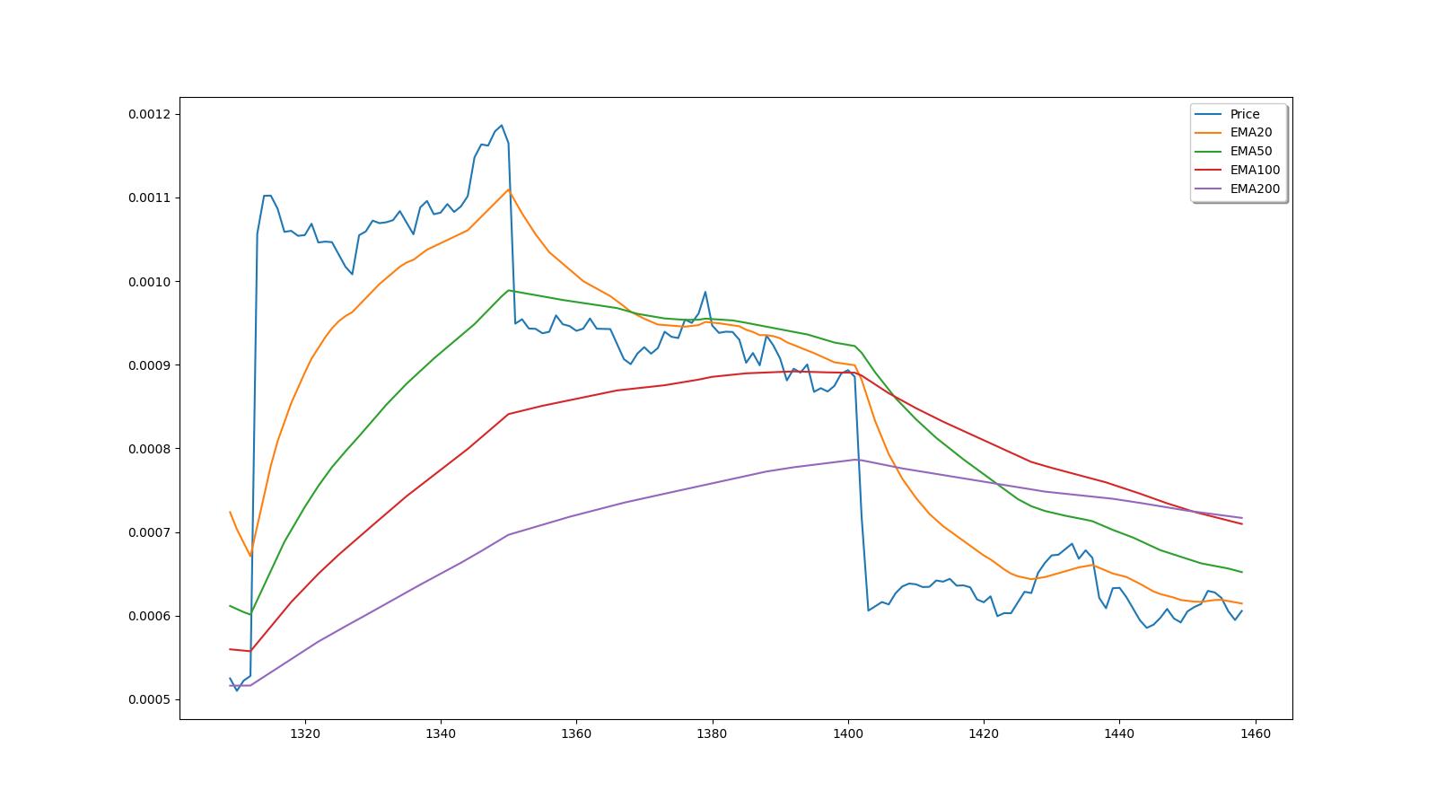 Suvereno Exponential Moving Averages