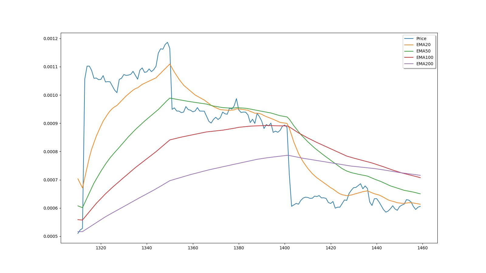 Suvereno Exponential Moving Averages