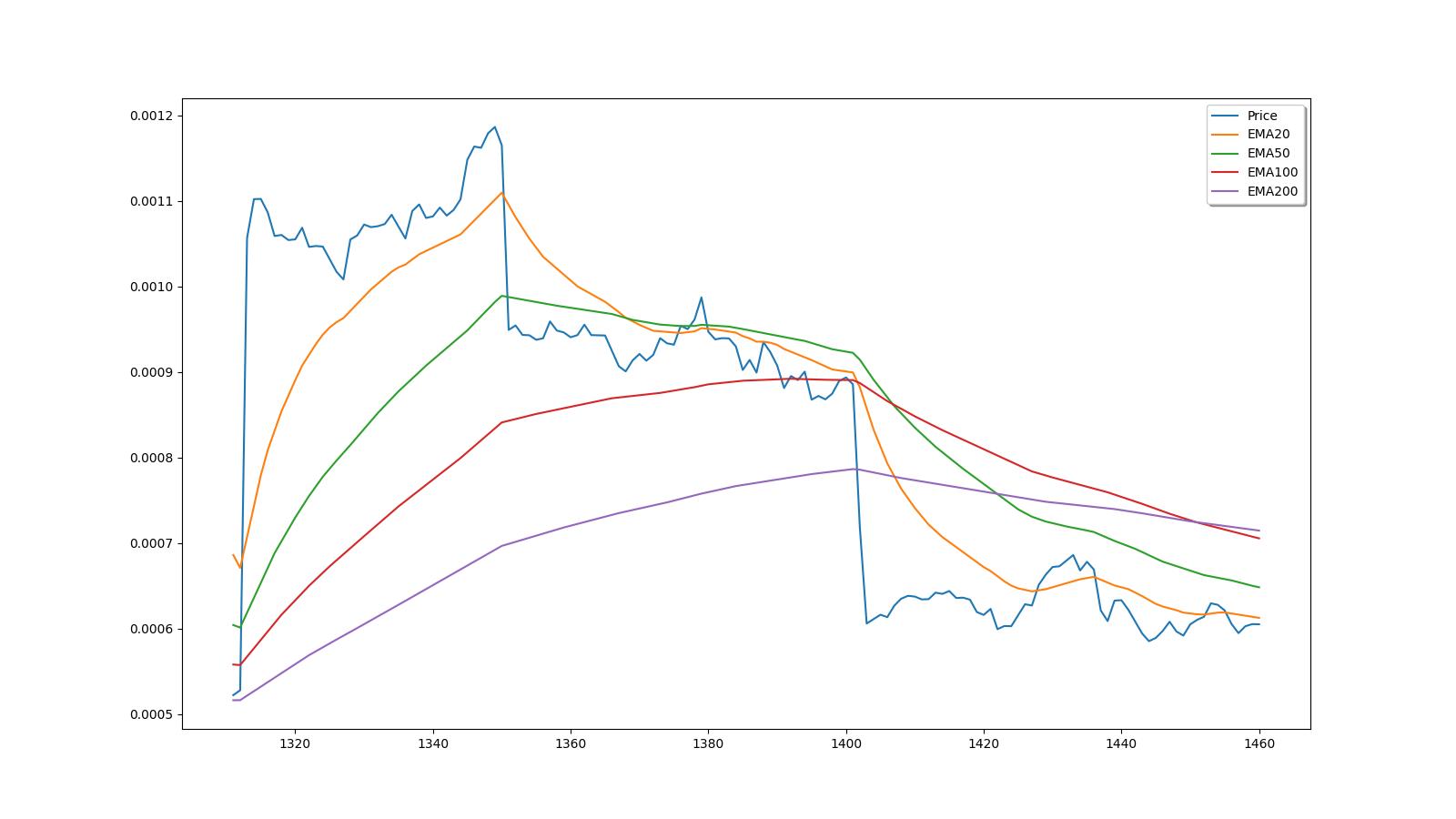 Suvereno Exponential Moving Averages