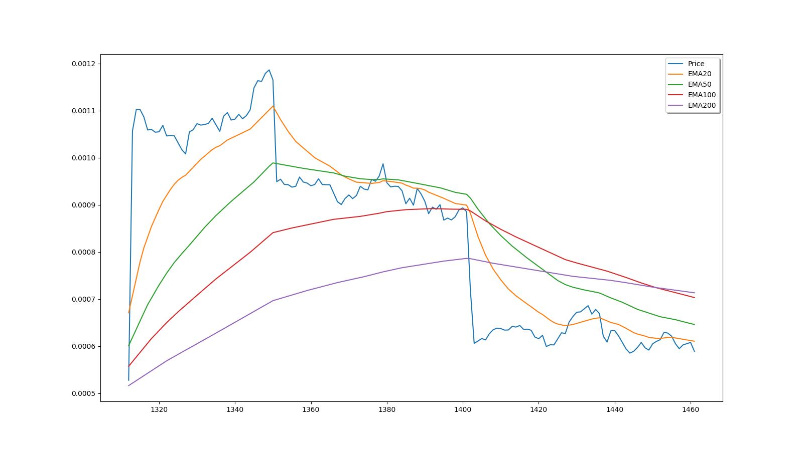 Suvereno Exponential Moving Averages
