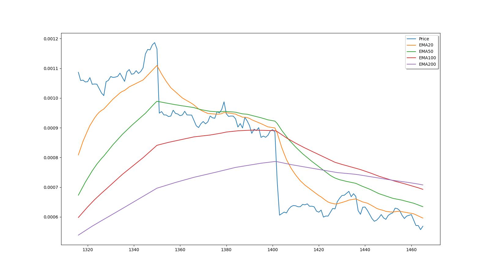 Suvereno Exponential Moving Averages