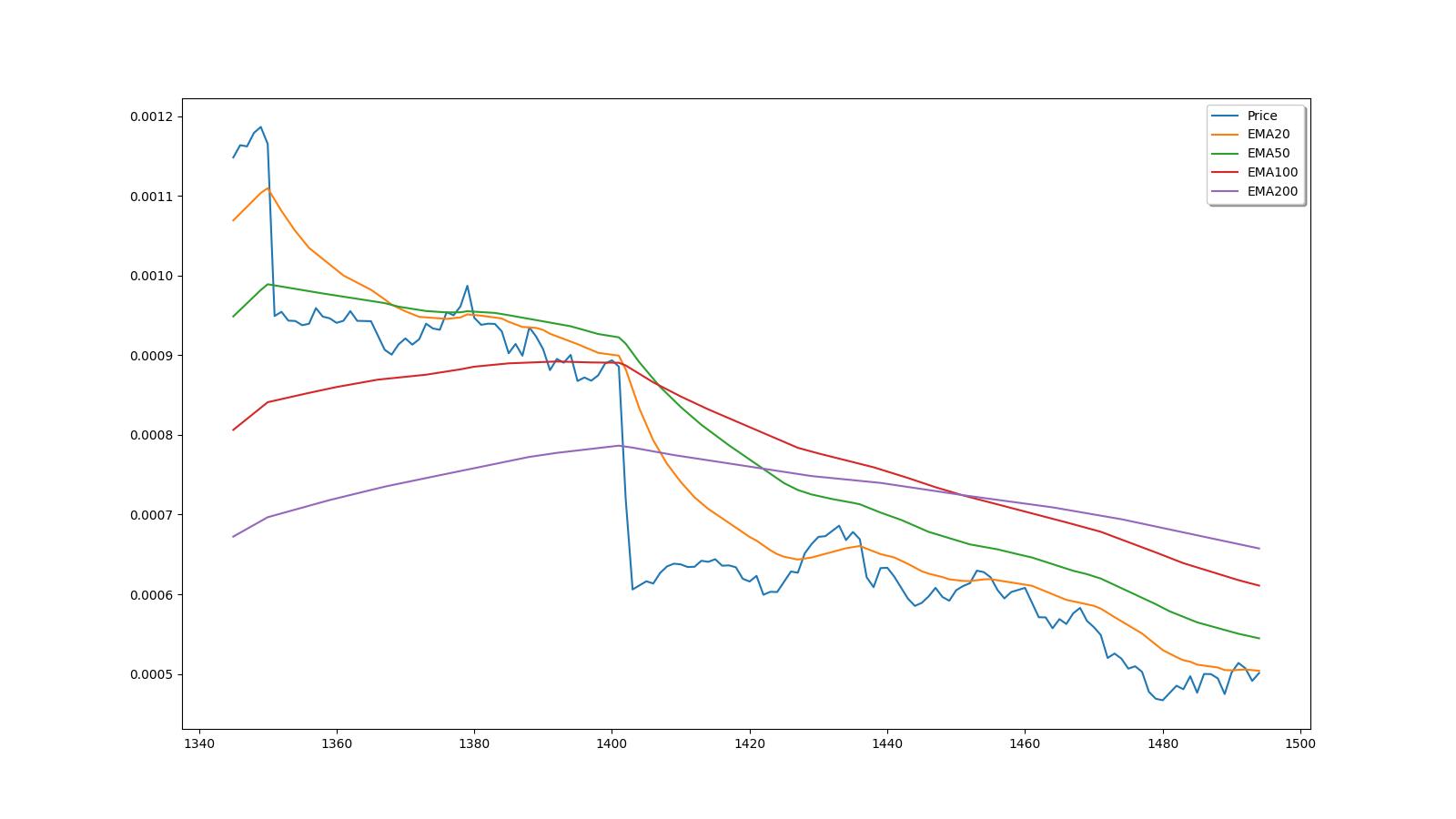 Suvereno Exponential Moving Averages