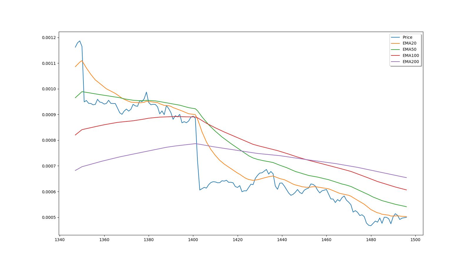 Suvereno Exponential Moving Averages
