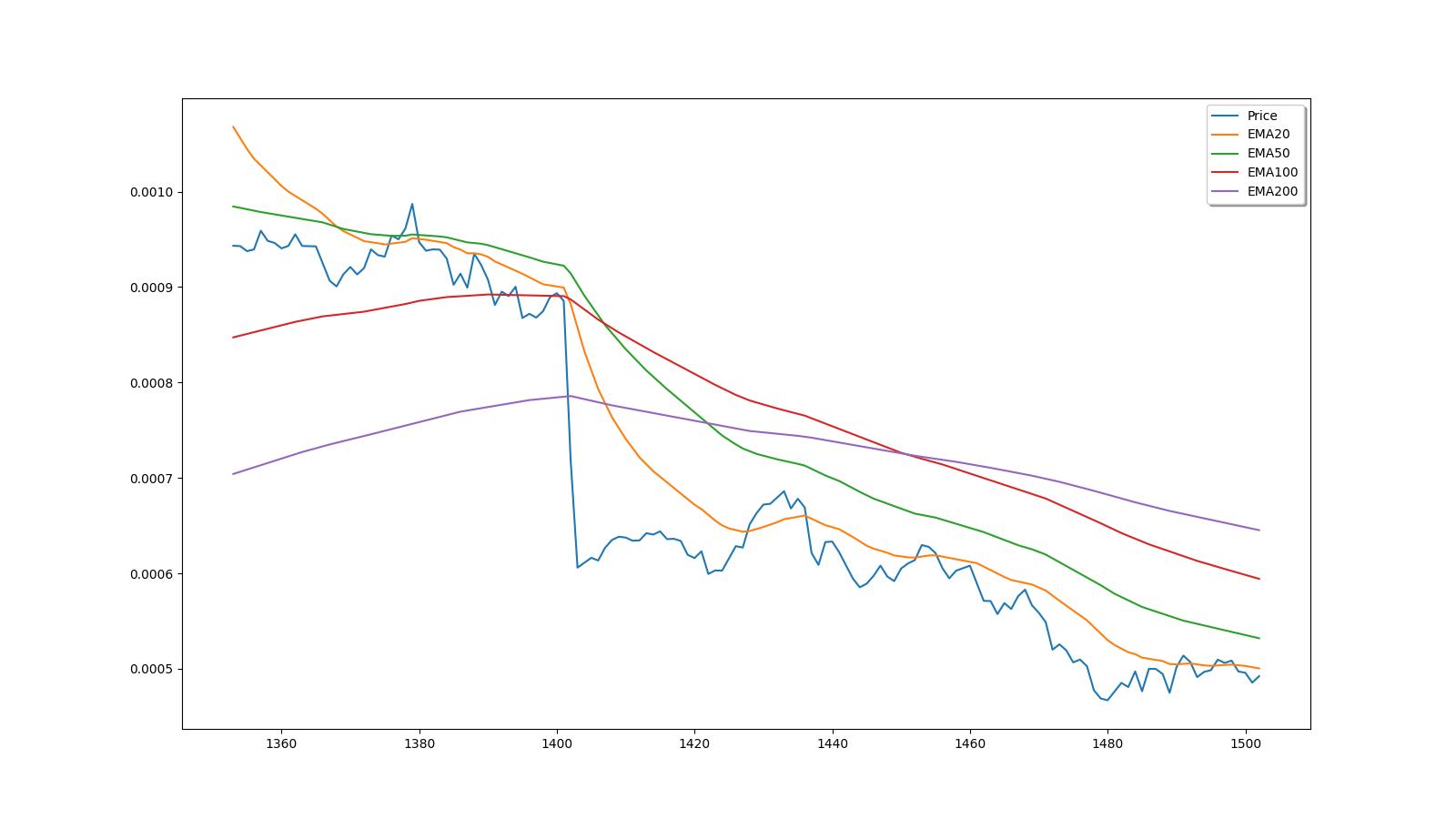 Suvereno Exponential Moving Averages