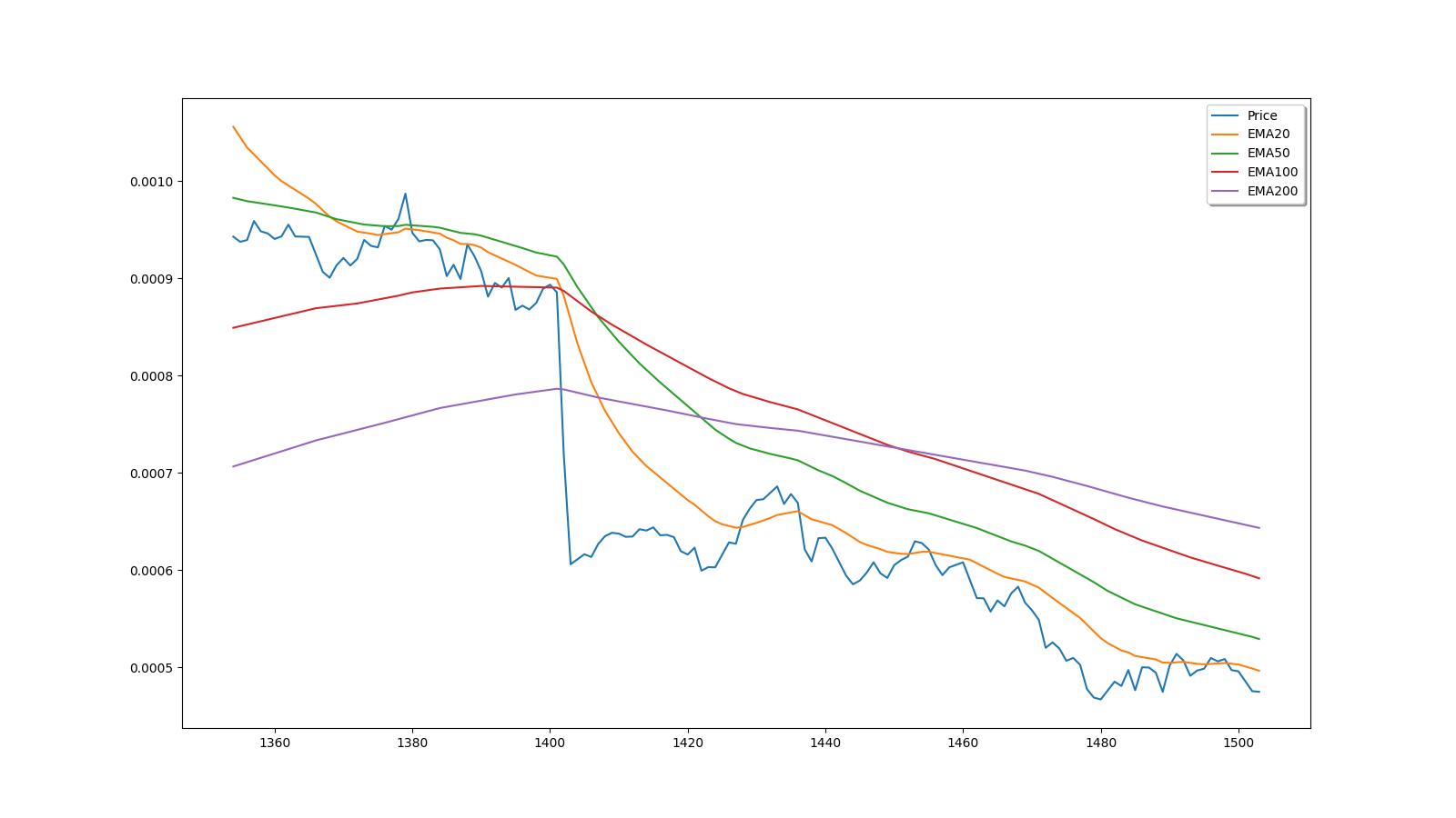 Suvereno Exponential Moving Averages