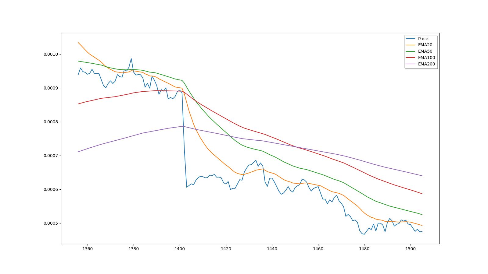 Suvereno Exponential Moving Averages
