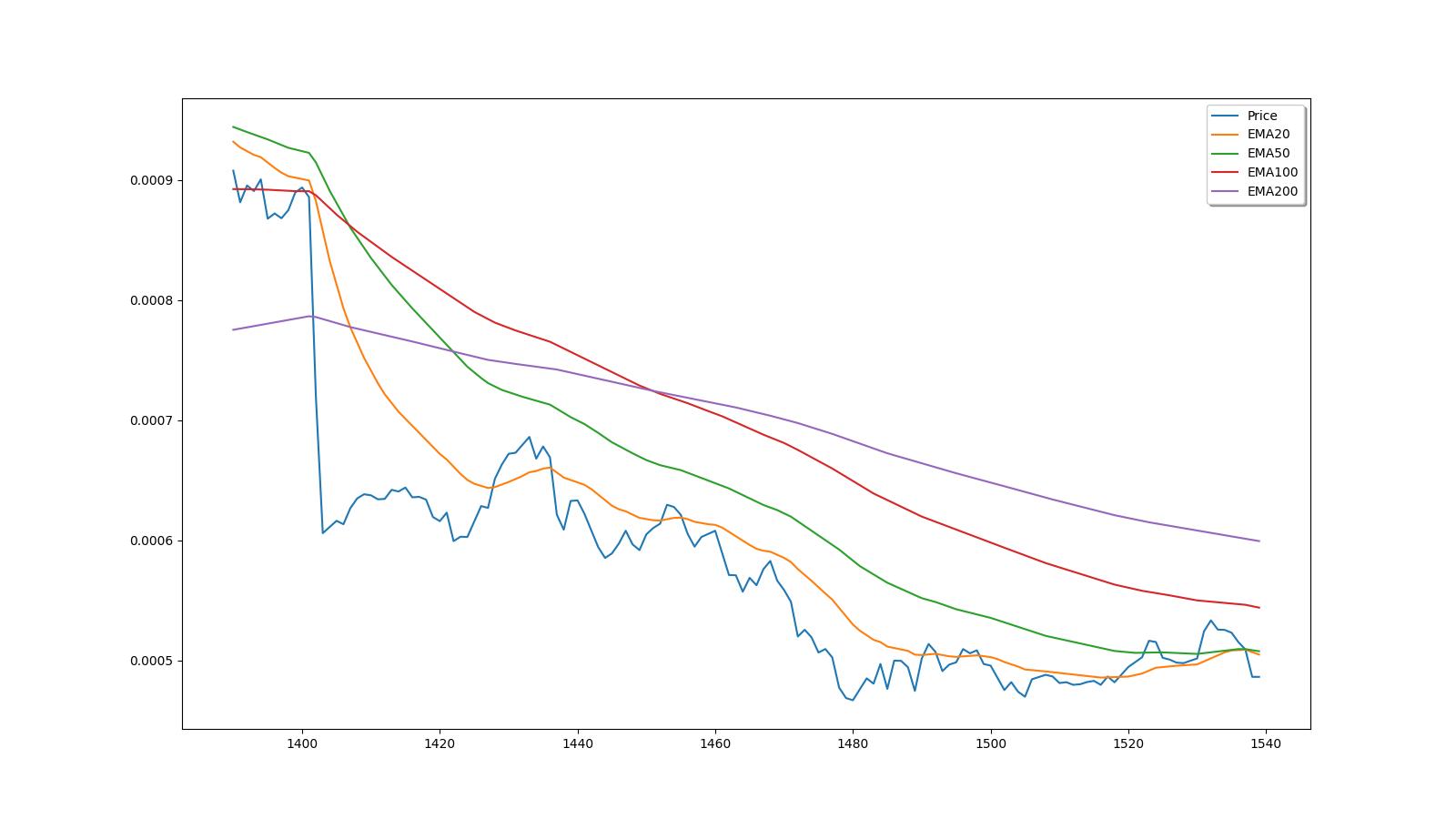 Suvereno Exponential Moving Averages