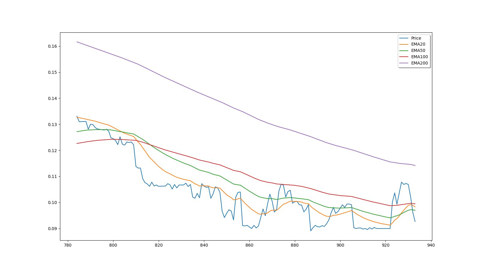 Suzuverse Exponential Moving Averages