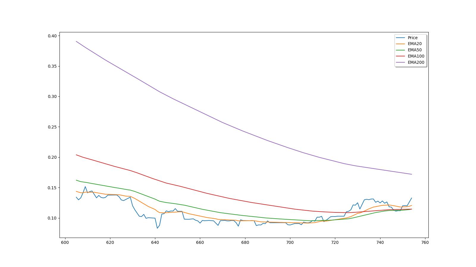Suzuverse Exponential Moving Averages