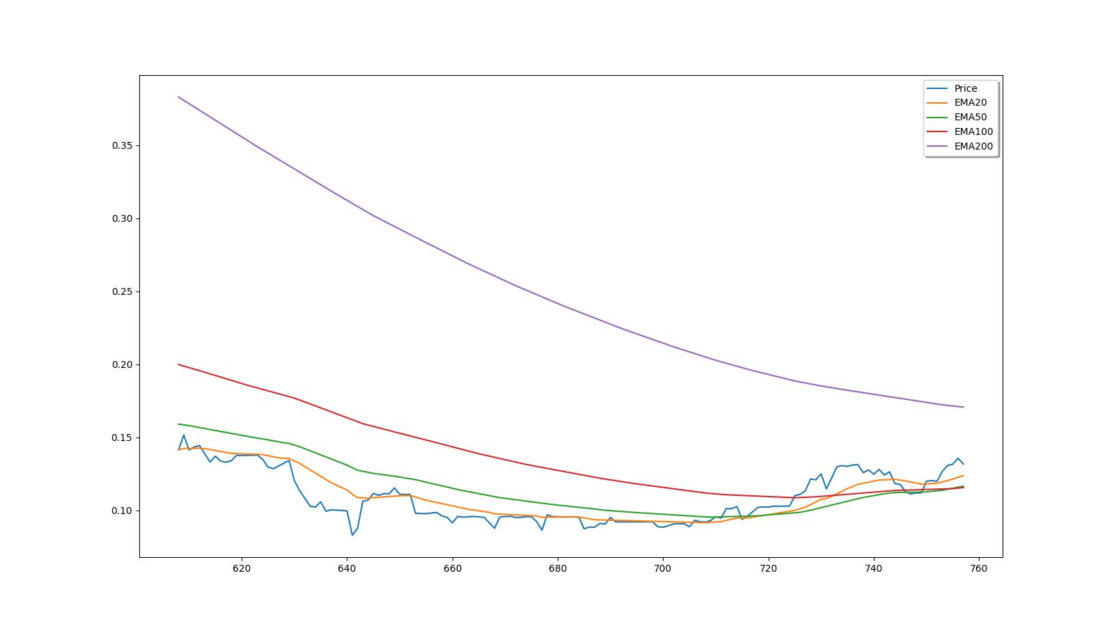 Suzuverse Exponential Moving Averages