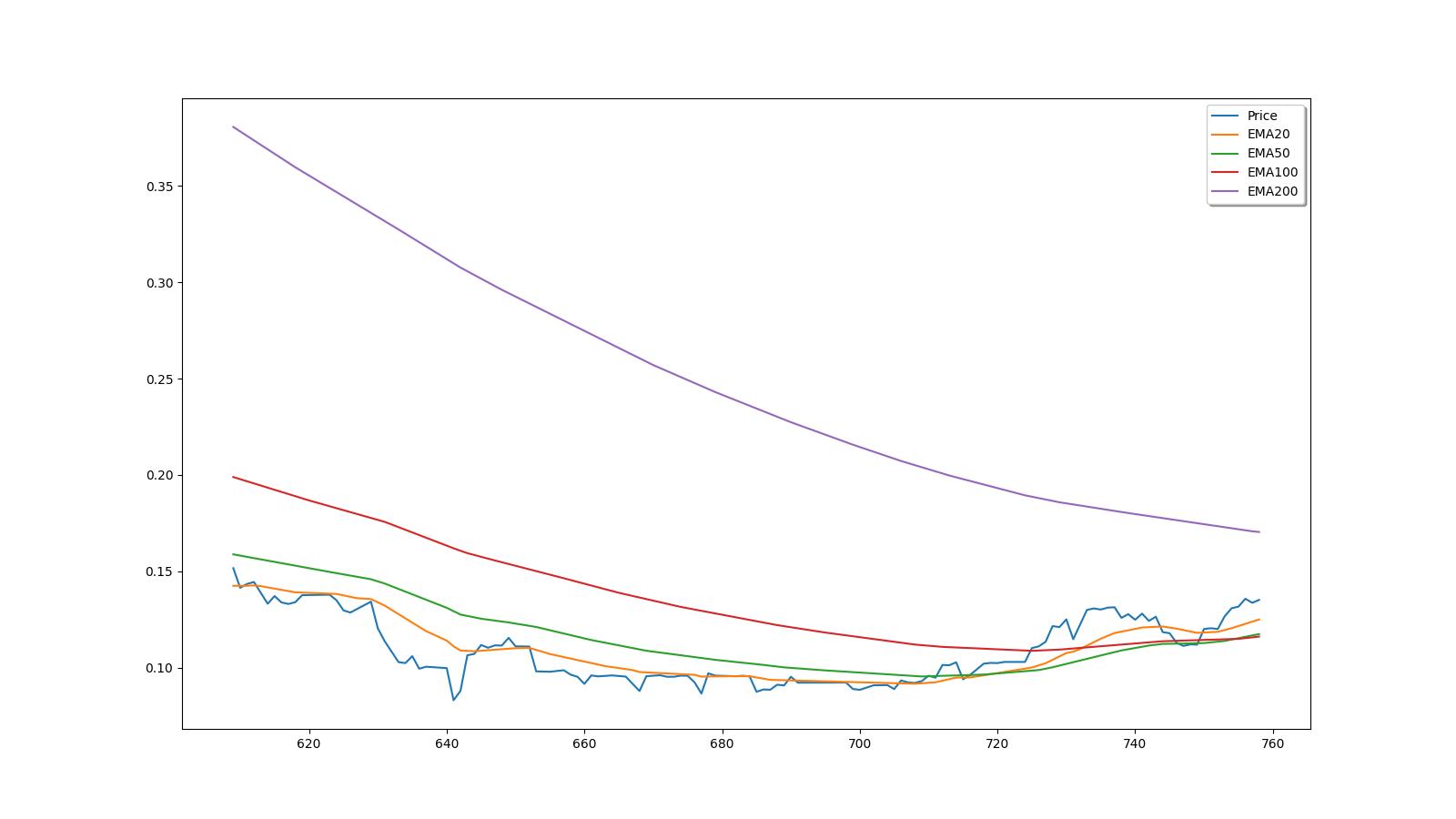 Suzuverse Exponential Moving Averages
