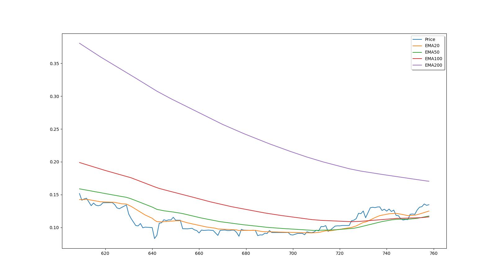 Suzuverse Exponential Moving Averages