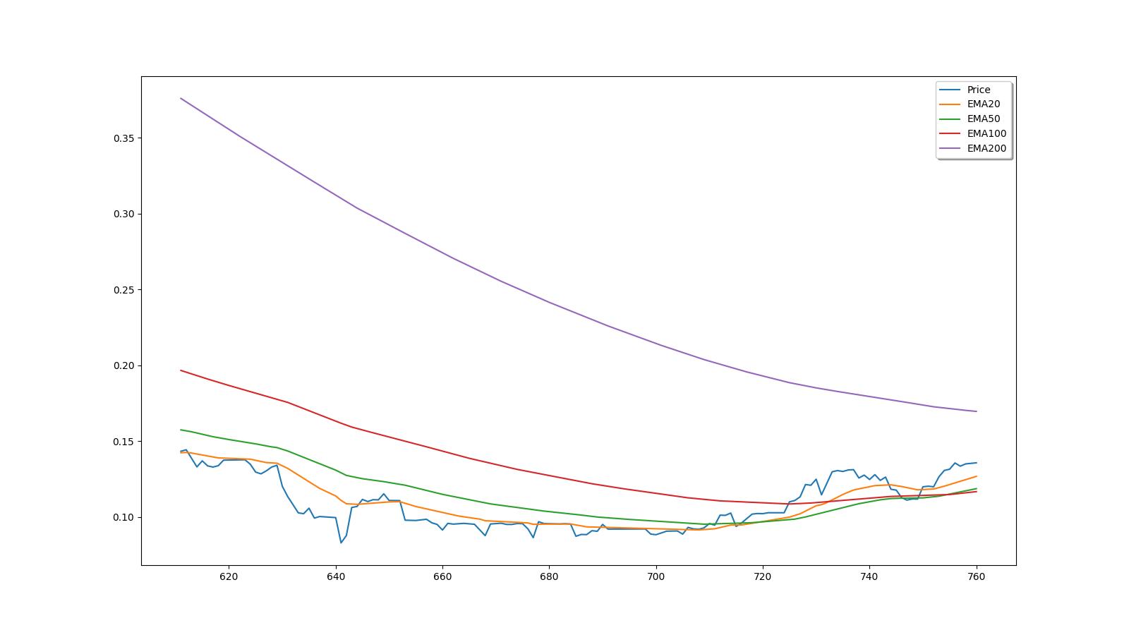 Suzuverse Exponential Moving Averages