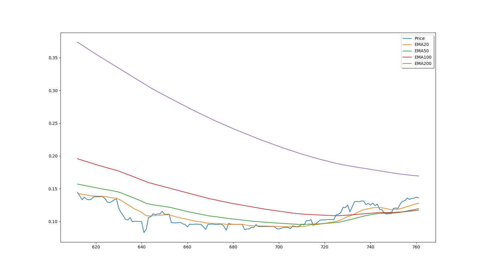 Suzuverse Exponential Moving Averages