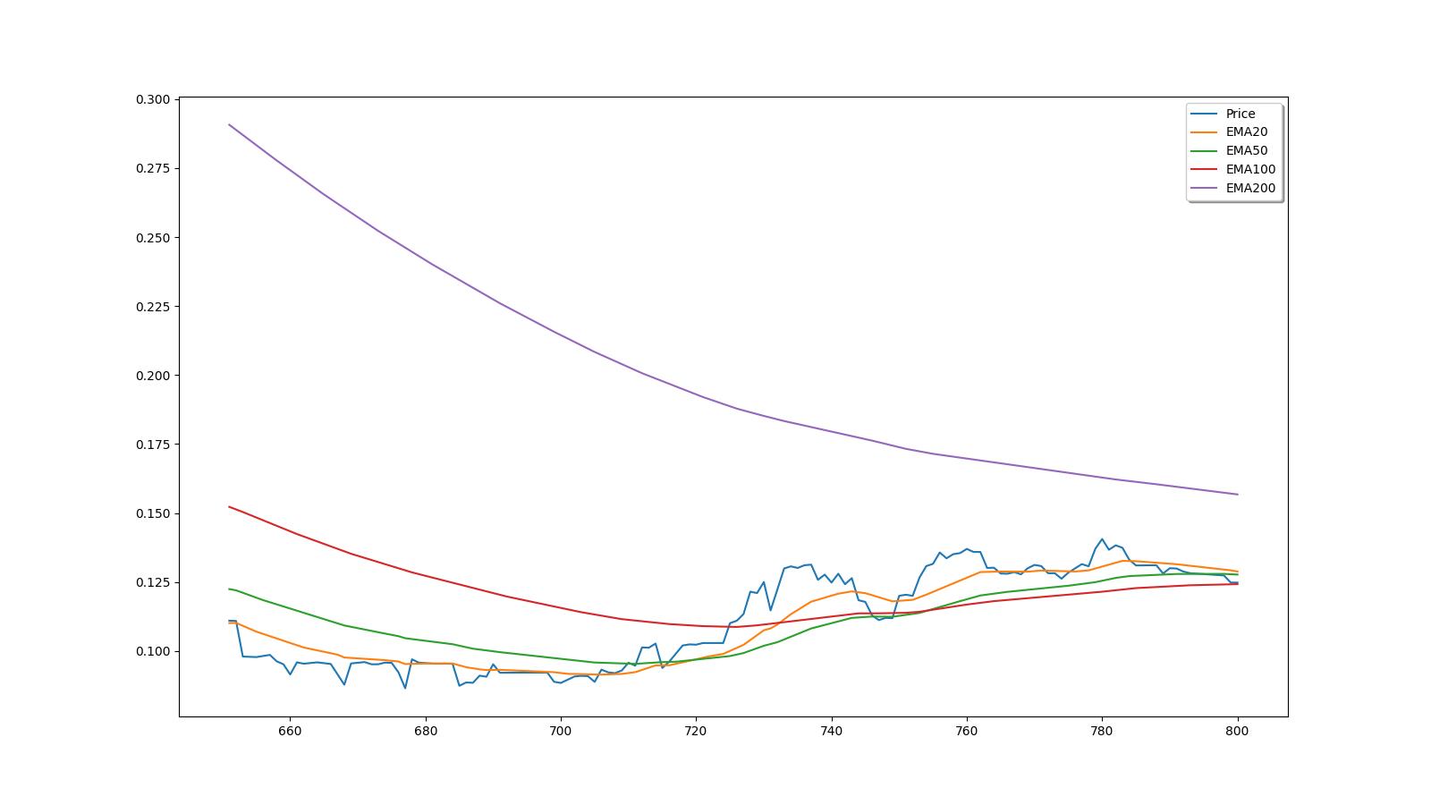 Suzuverse Exponential Moving Averages