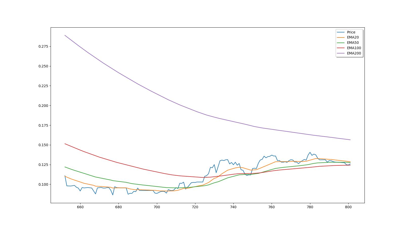Suzuverse Exponential Moving Averages