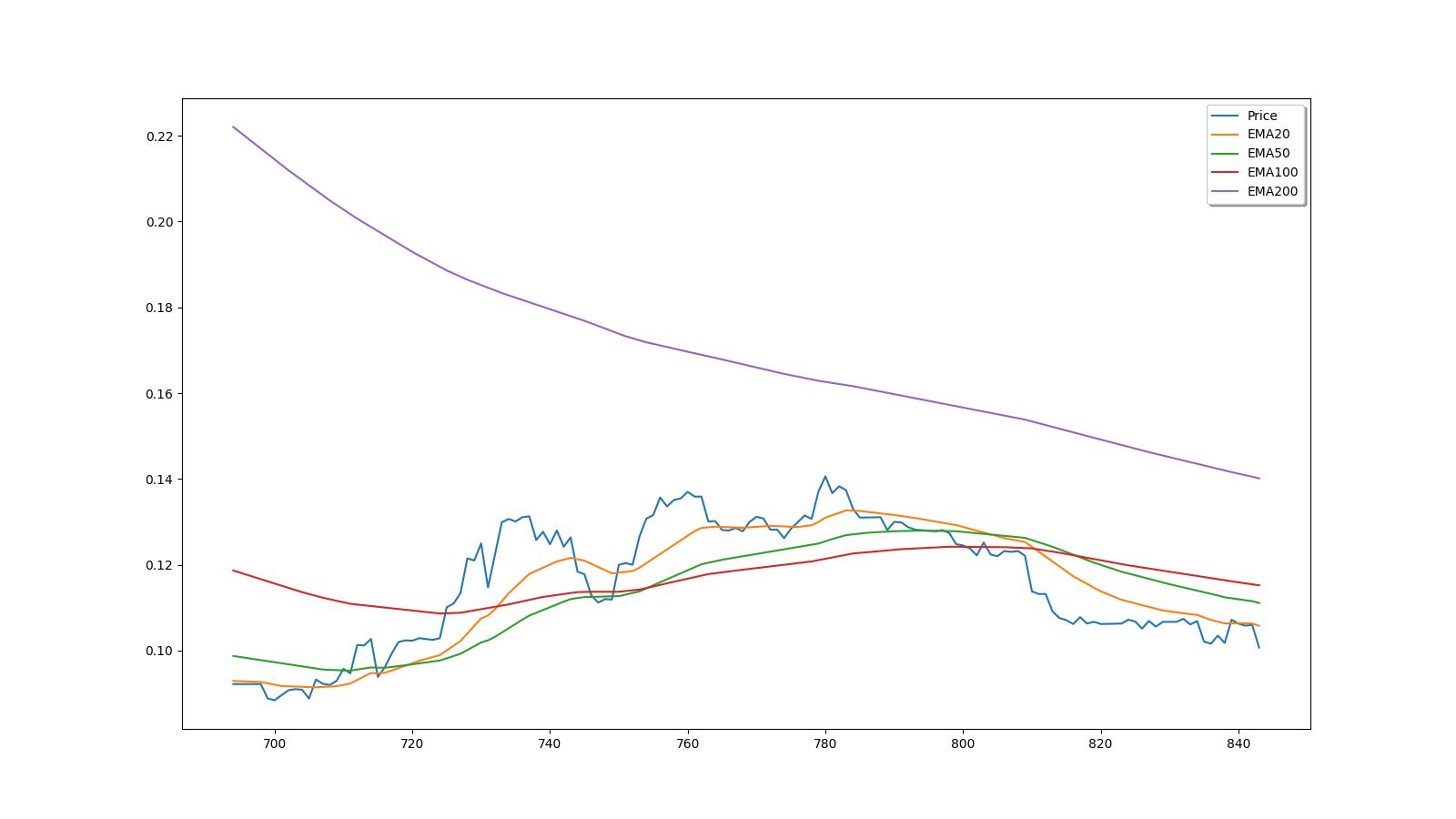 Suzuverse Exponential Moving Averages