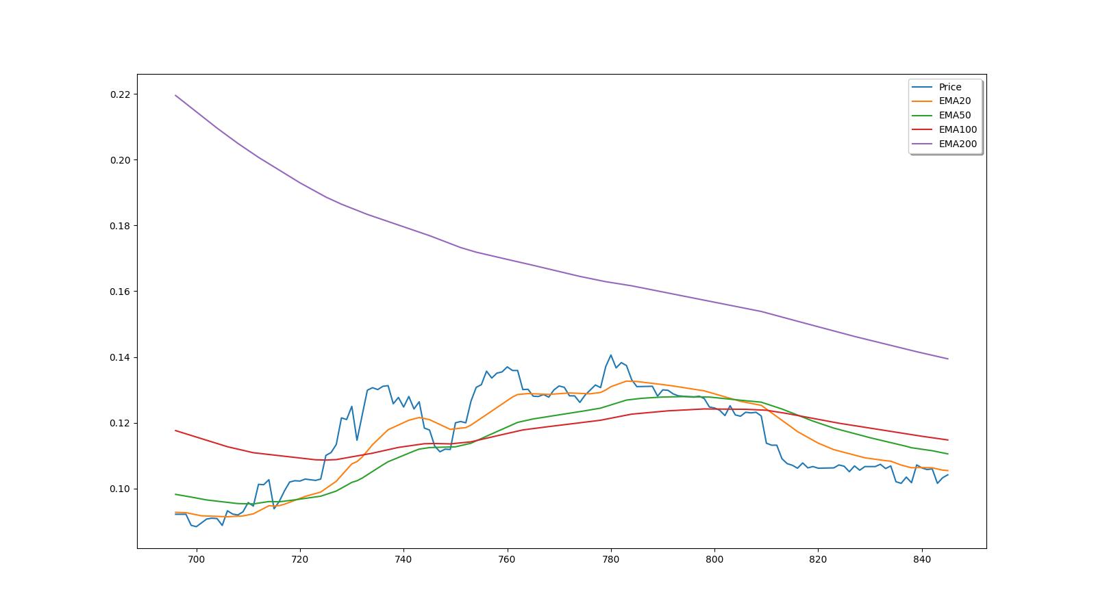 Suzuverse Exponential Moving Averages