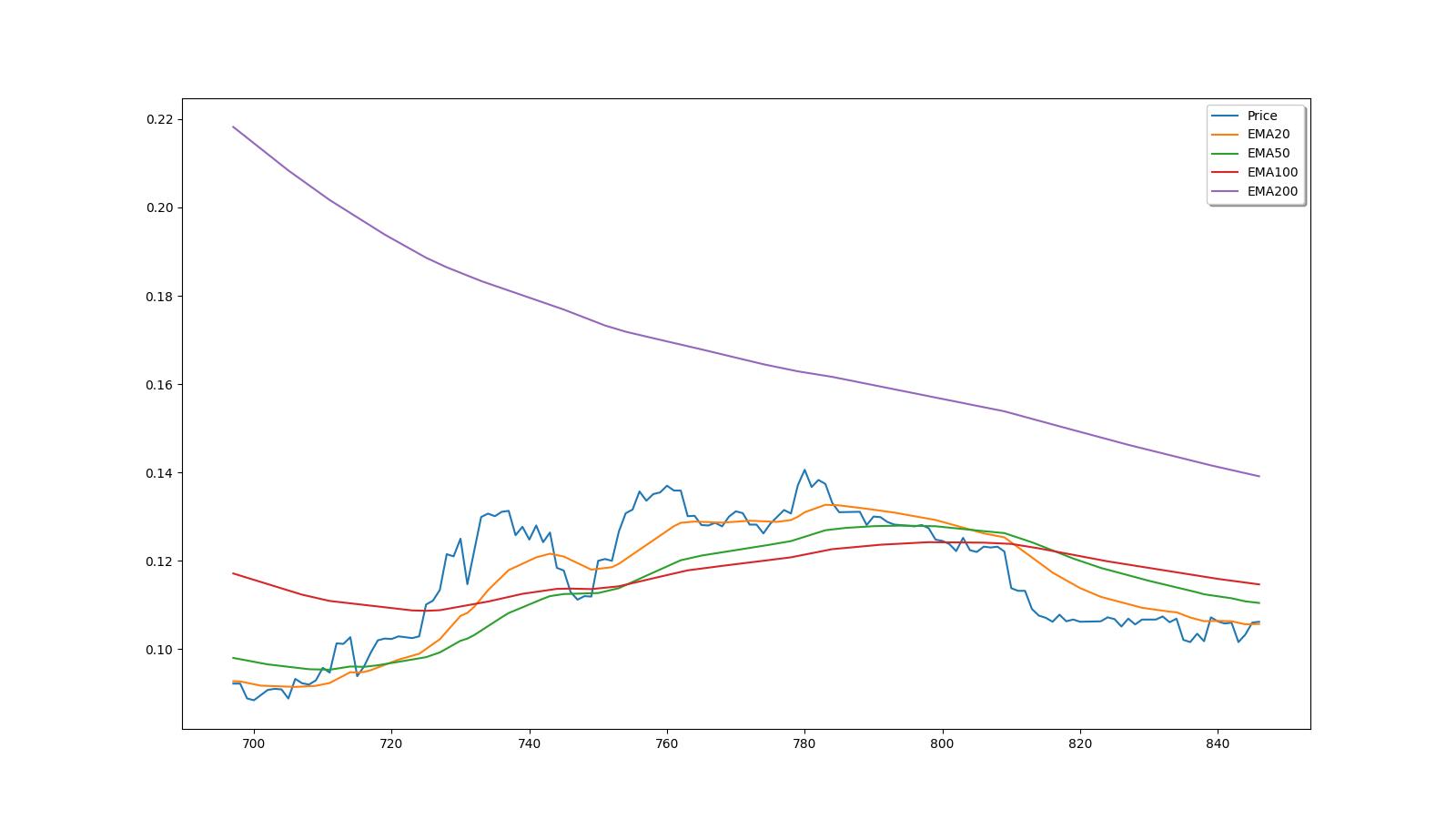 Suzuverse Exponential Moving Averages