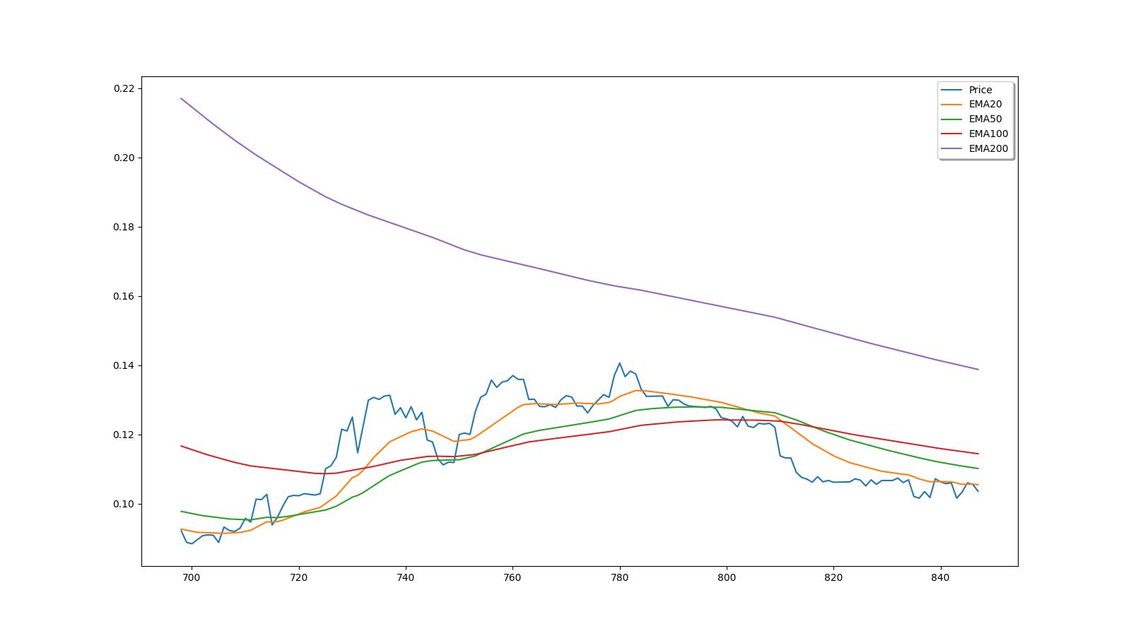 Suzuverse Exponential Moving Averages
